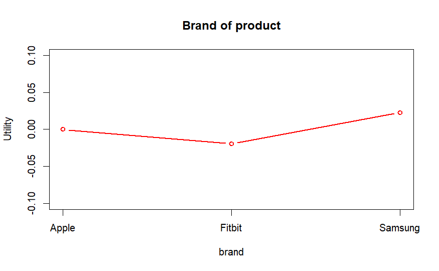 Smart Watch Preference Analysis - Welcome To Data Playground