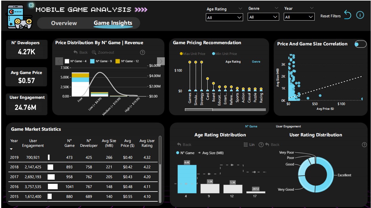 Mobile Games Analysis Dashboard - Welcome To Data Playground